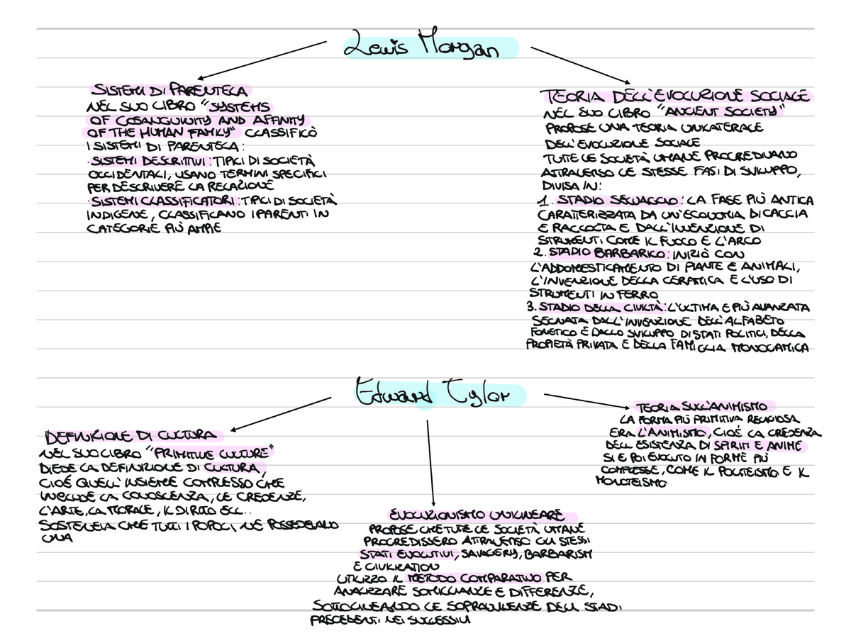 Antropologia - Mappe Concettuali sui Principi di Morgan, Tylor e Frazer ...