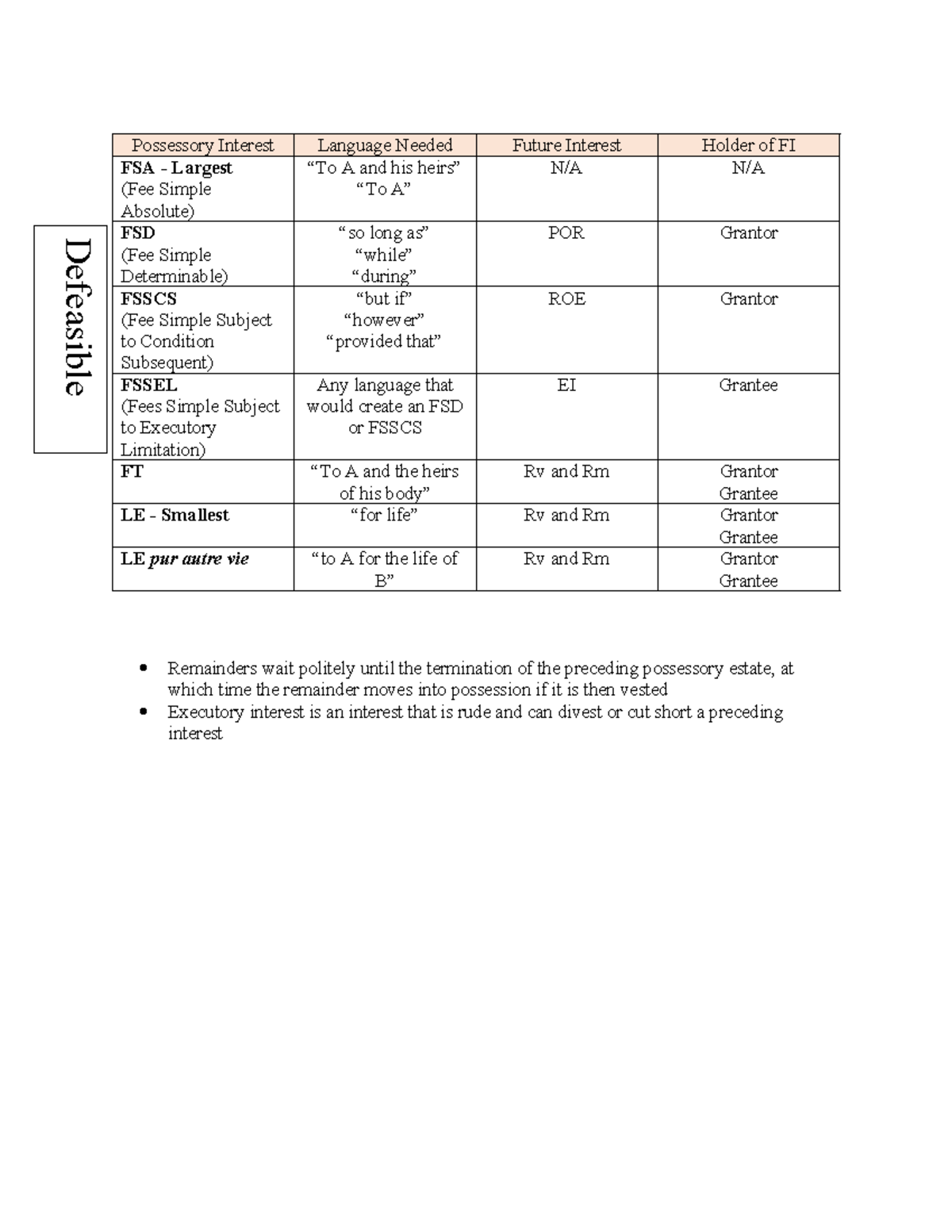 Possessory Estates Chart - Property 1 Overview & Future Interests - Studocu