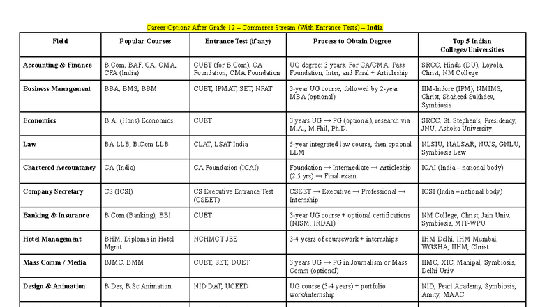 Career Options After Grade 12 Commerce Stream: Popular Courses & Tests ...