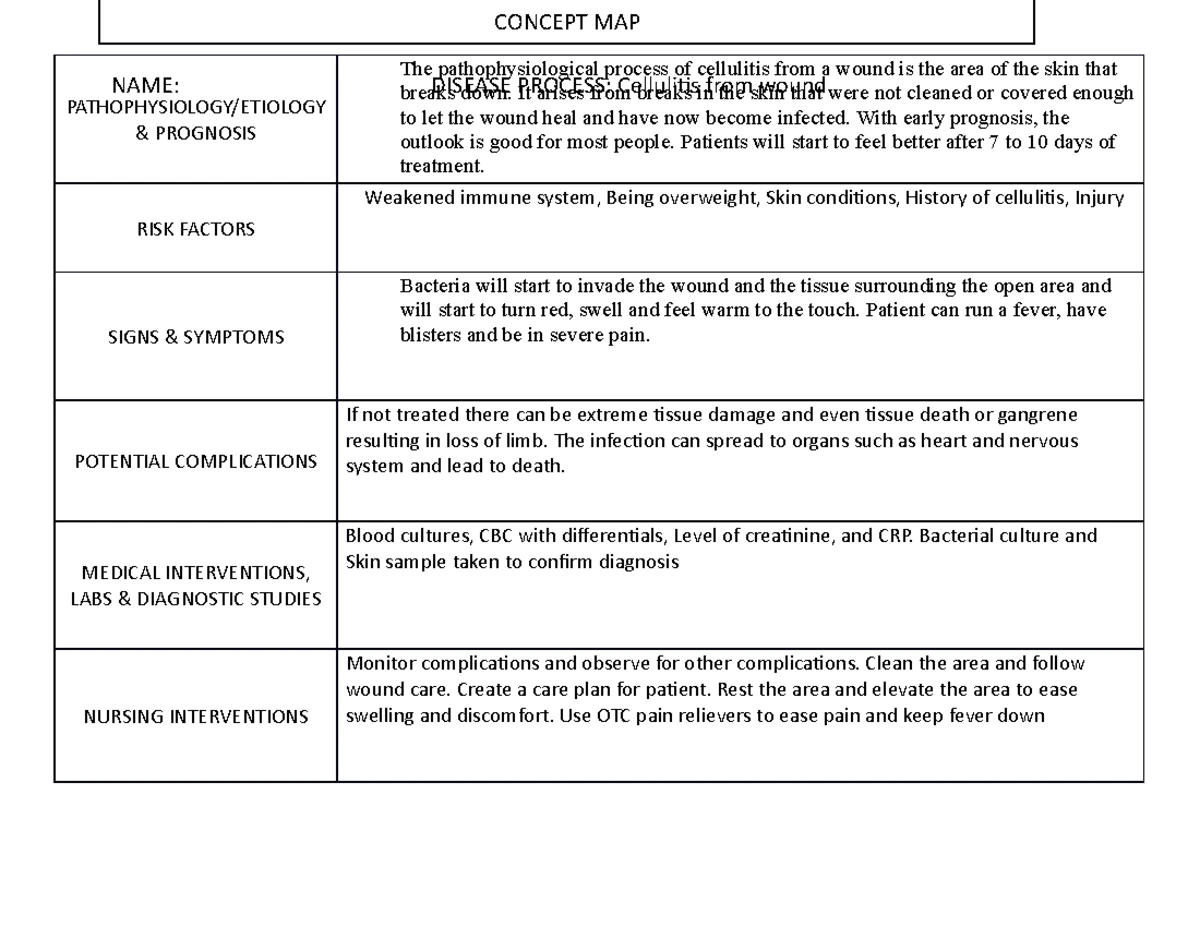 PTSD Concept Map - Ptsd - CONCEPT MAP Signs and Symptoms Depressed mood ...