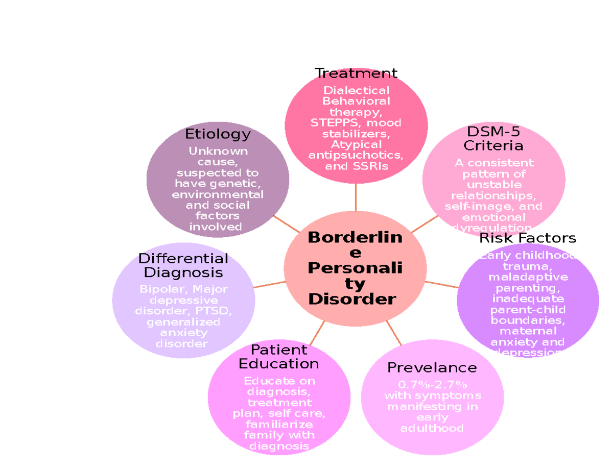Concept map - Borderlin e Personali ty Disorder Treatment Dialectical ...