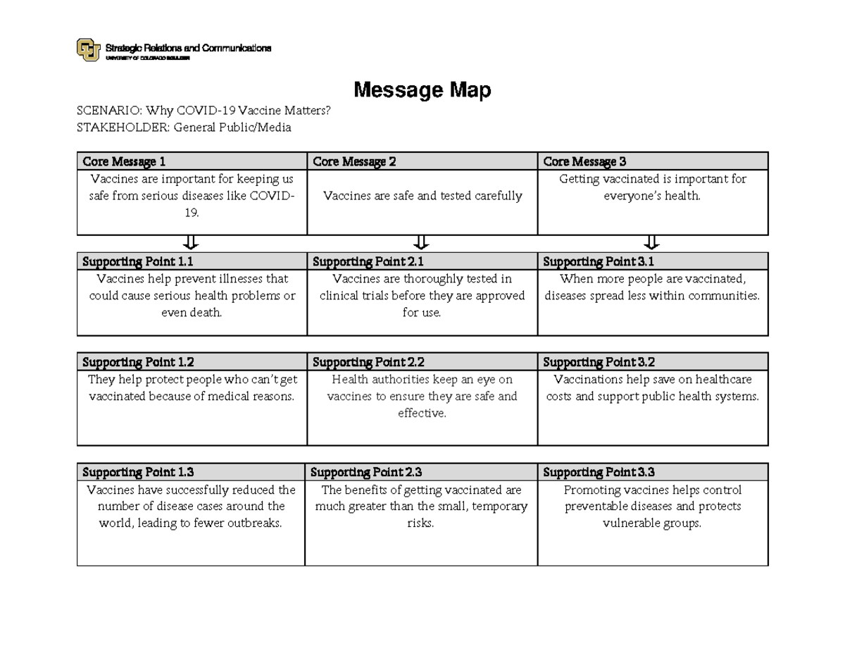 MAP Worksheet - Coursera - Message Map SCENARIO: Why COVID- 19 Vaccine ...