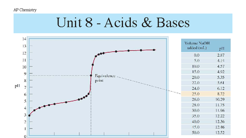 AP Chemistry Unit 8: Acids & Bases Practice Questions and Concepts ...