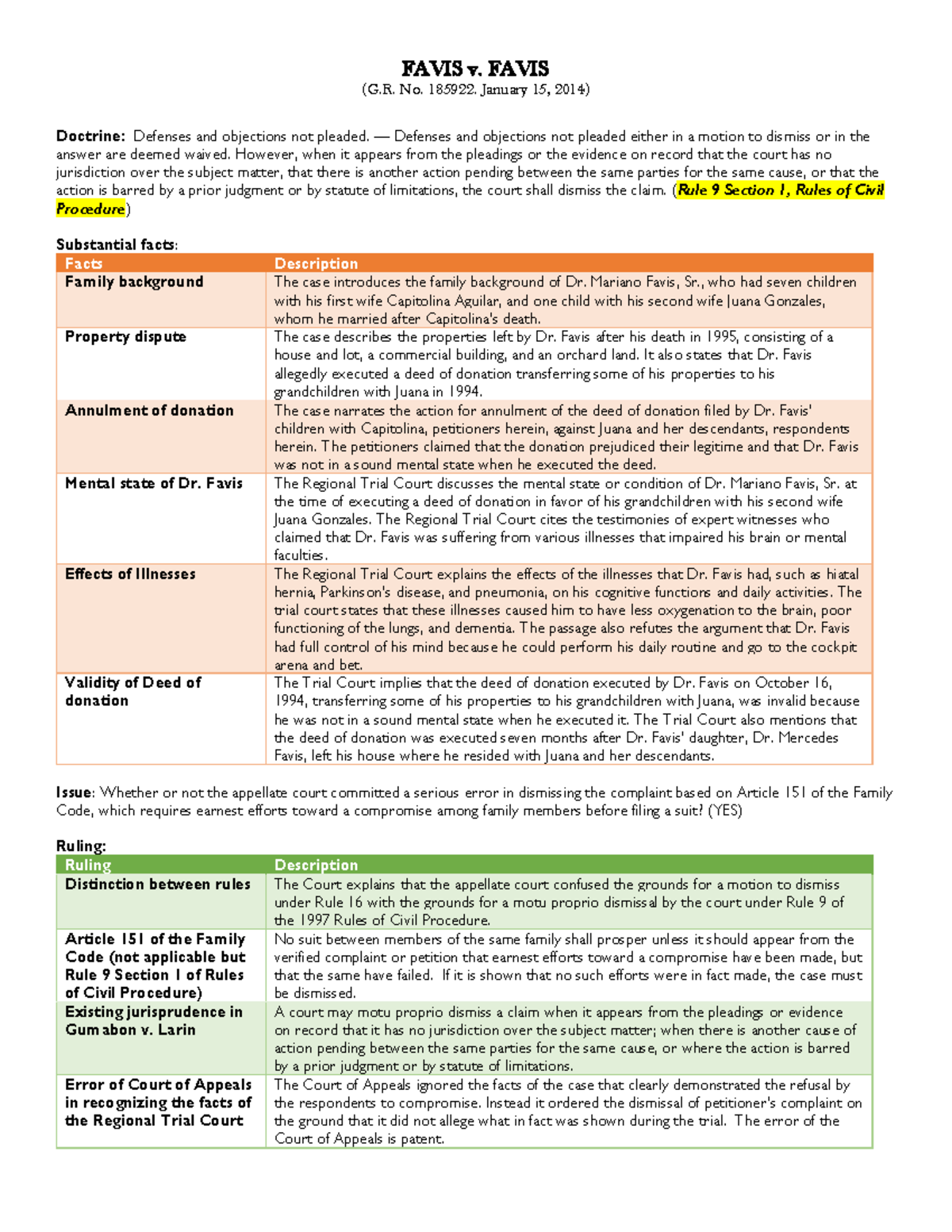 Favis v. Favis Case Digest: Analysis of Mental Capacity & Donation ...