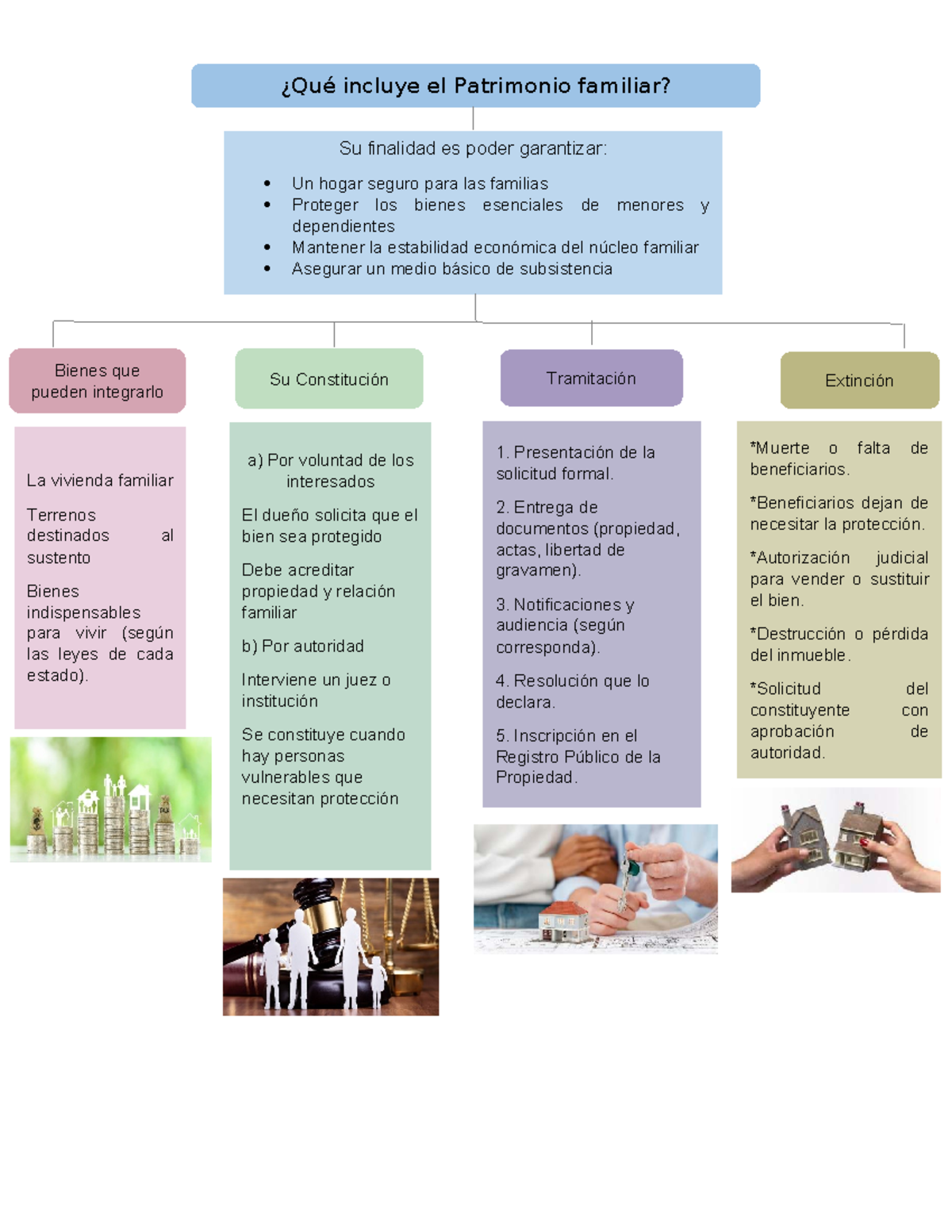 Mapa Conceptual sobre el Patrimonio Familiar y su Protección - Studocu