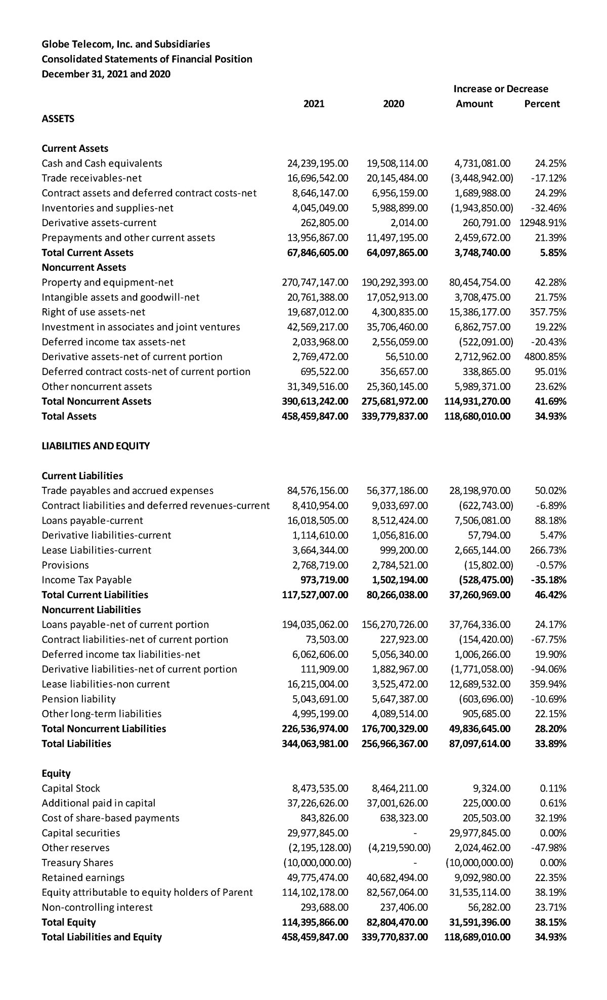 Computations - Horizontal Analysis of Globe Telecom, Inc. Financials ...