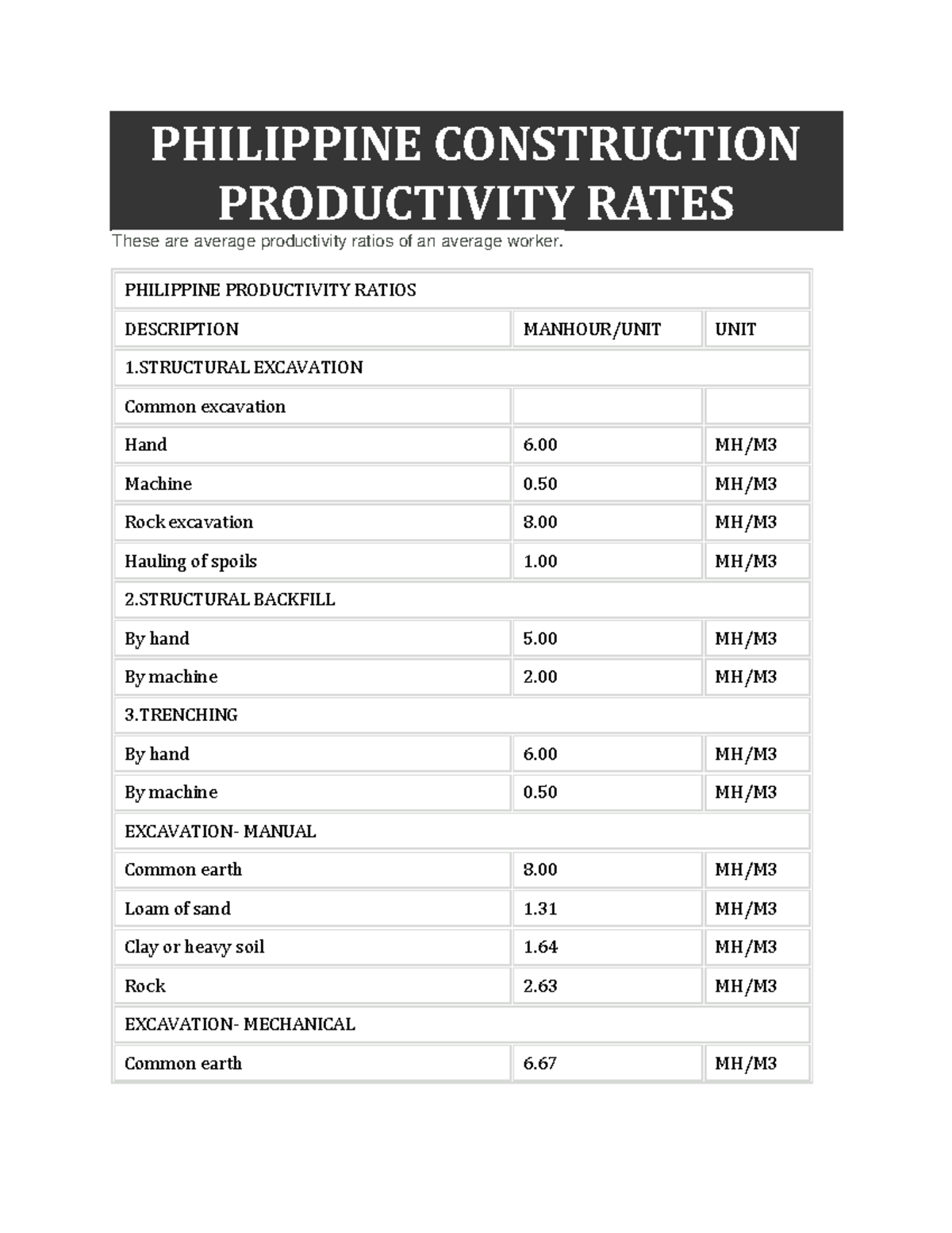 PHIL 101: Philippine Construction Productivity Rates Overview - Studocu