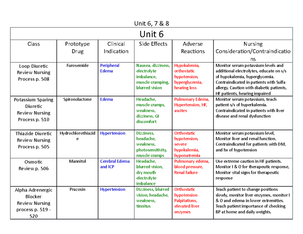 Drug List for Exam 3: Units 6-8 Update - Studocu