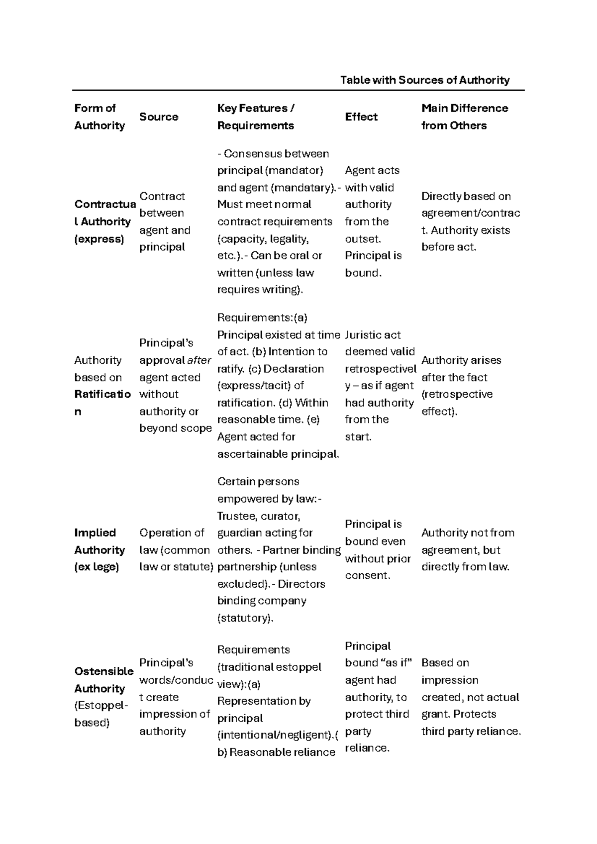 Sources of Authority: Key Features and Requirements Analysis - Studocu
