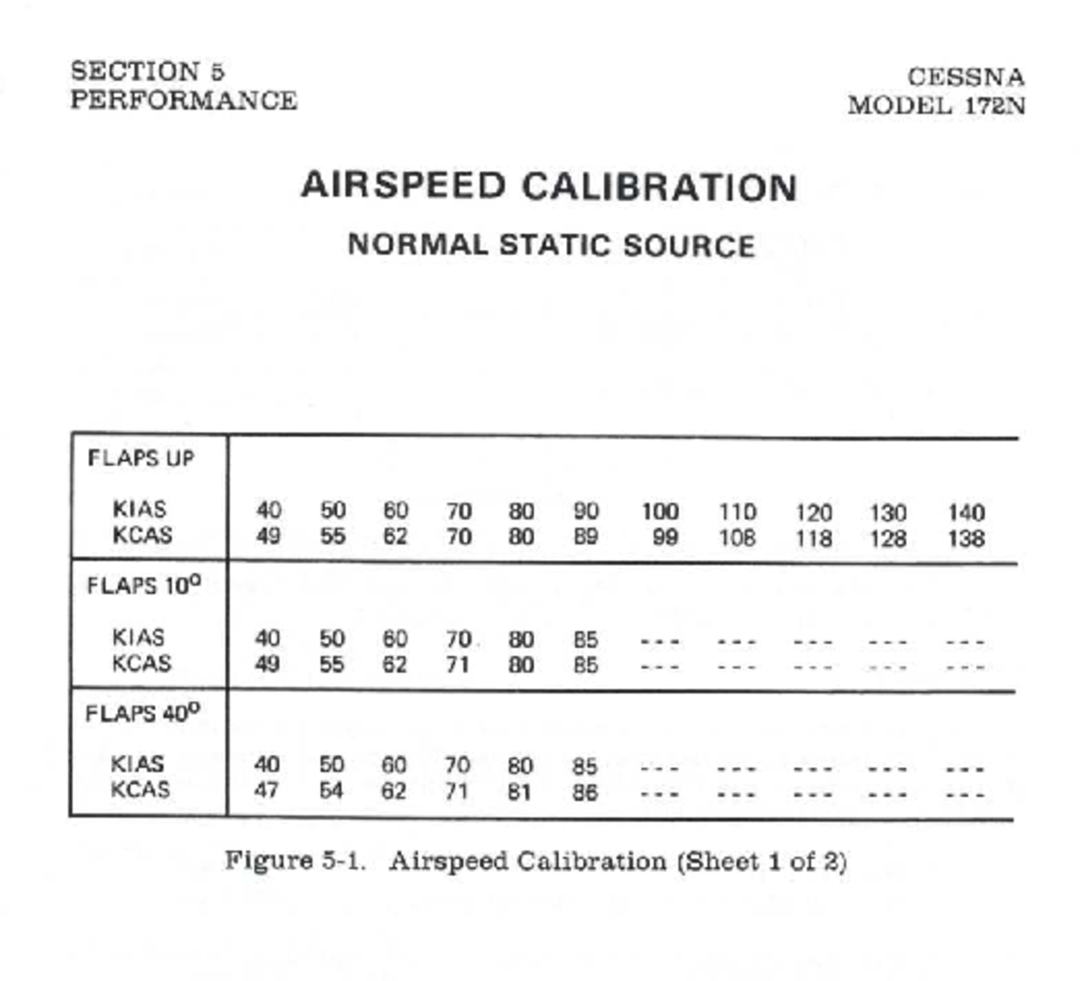 Cessna 172N Performance Charts: Airspeed Calibration & Takeoff/Landing ...