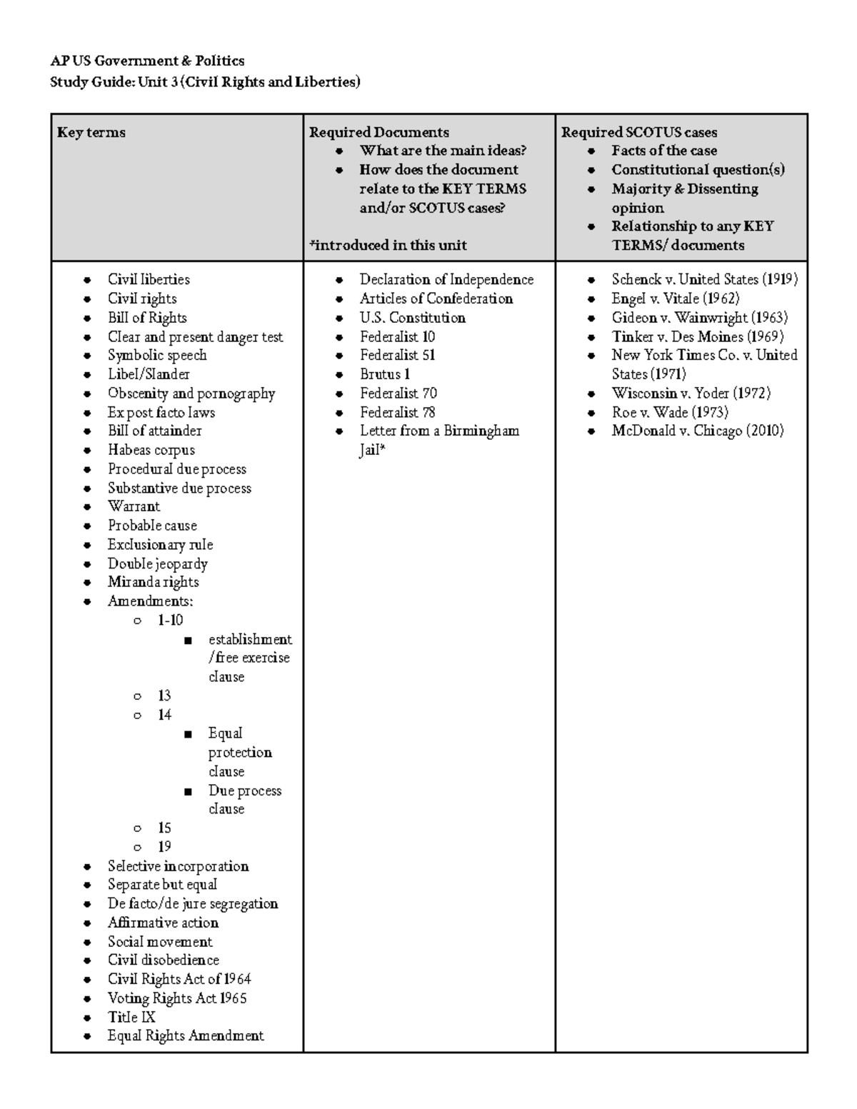 AP US Government & Politics Study Guide: Unit 3 - Civil Rights ...