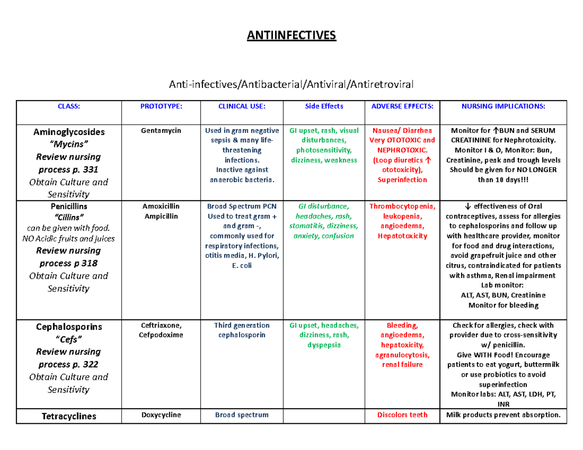 Unit 9,10,12 Drug List - drugs - Anti-infectives/Antibacterial ...