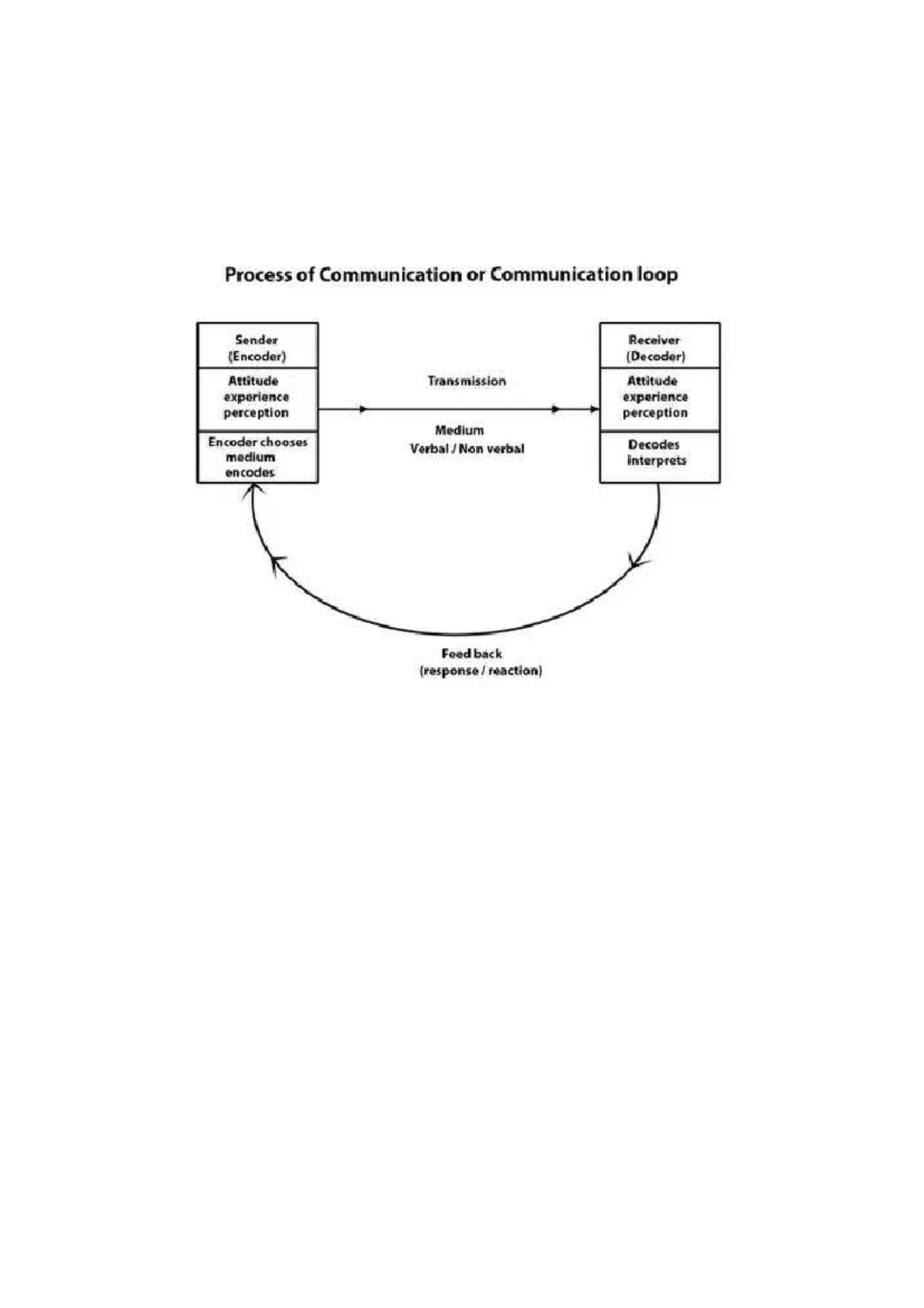 B - Dont own - Science - Process of Communication or Communication loop ...