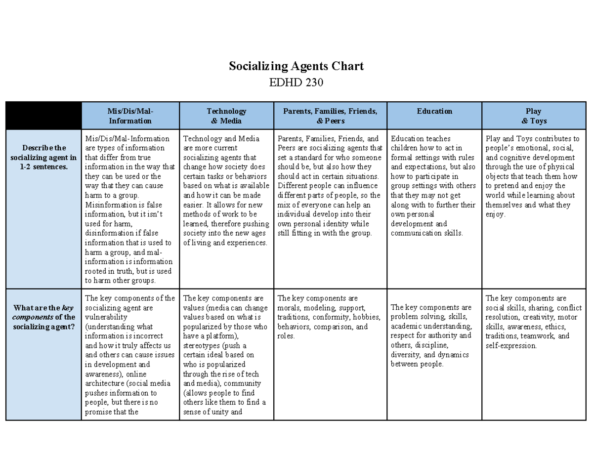 EDHD 230 - Socializing Agents Chart - Socializing Agents Chart EDHD 230 ...