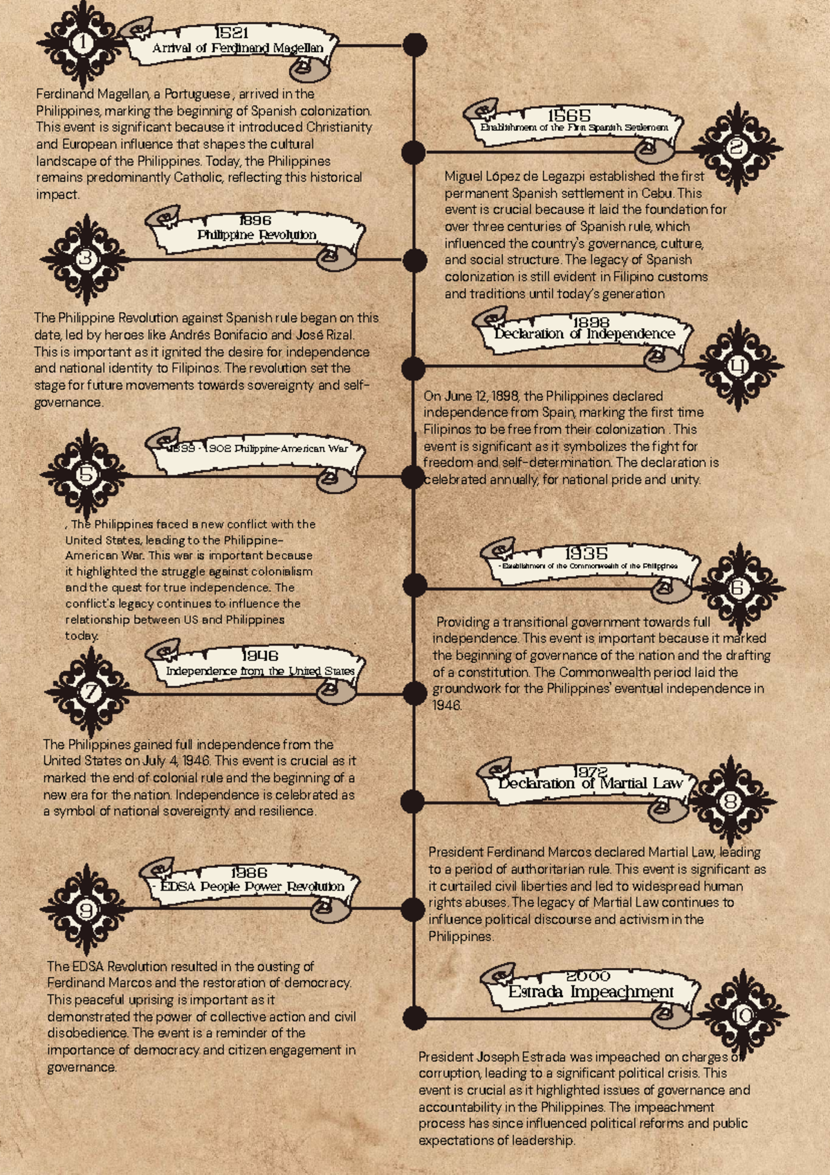 PHL 1521 History Timeline: Key Events in Philippine History - Studocu