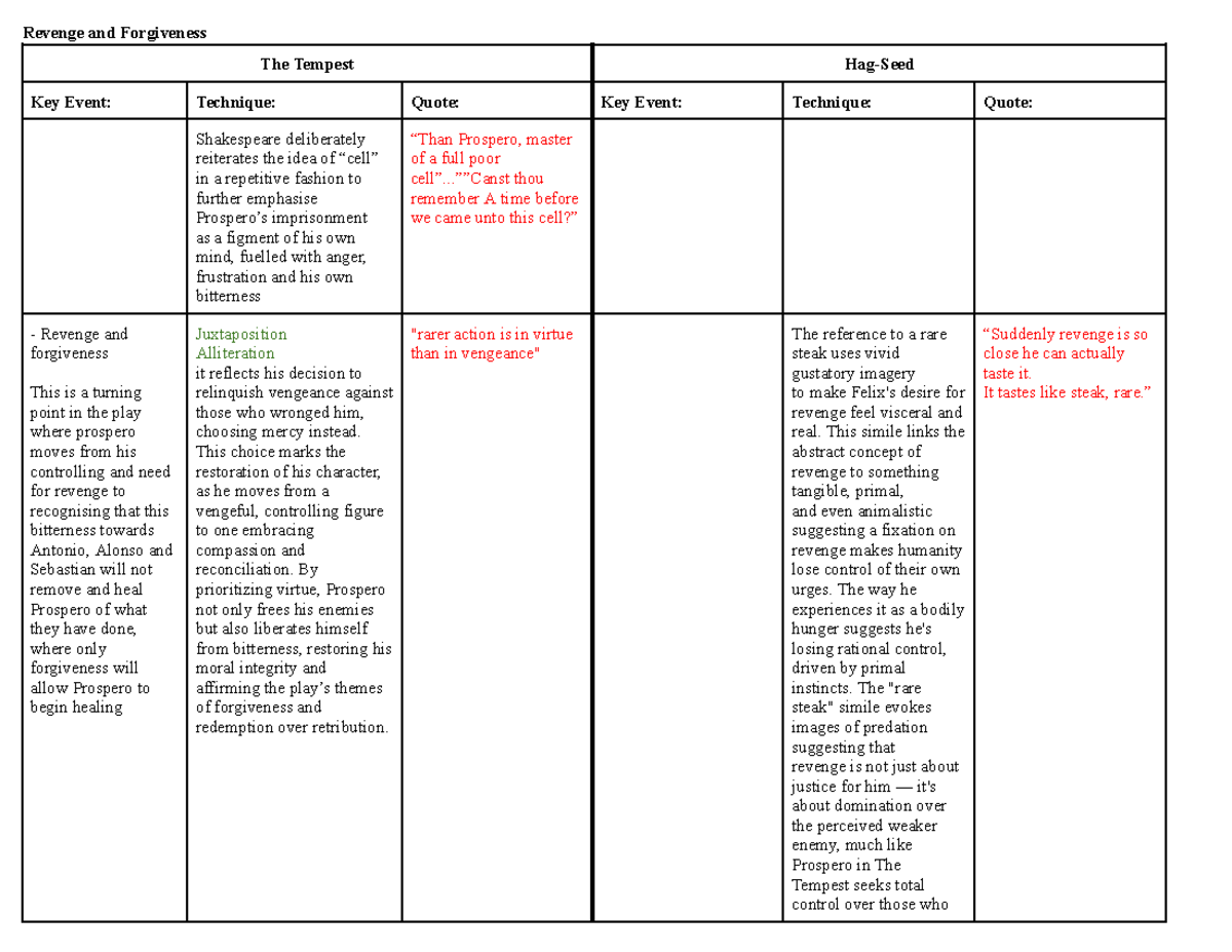 Module A: The Tempest & Hag-Seed - Key Quotes on Revenge & Forgiveness ...