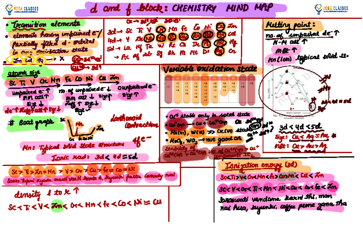 D & F Block Elements: Mind Map for JEE 2026 Revision - Studocu