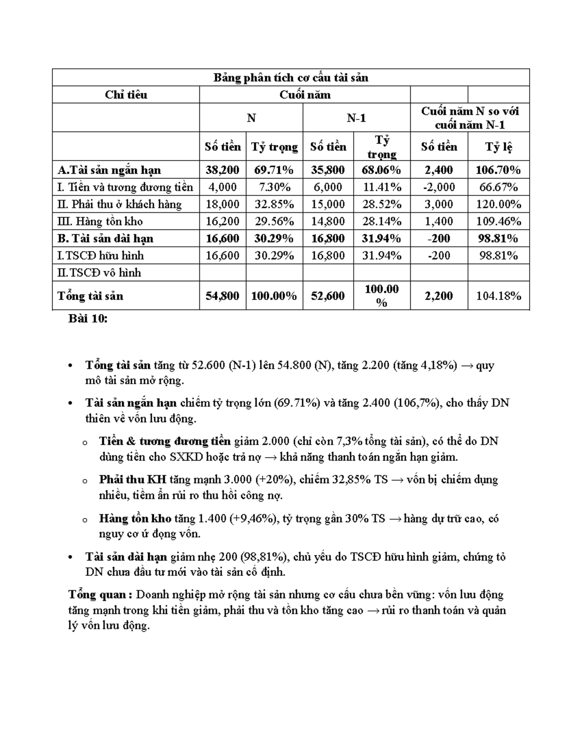 Bài tập Phân tích Báo cáo Tài chính - Mã HP123 - Studocu
