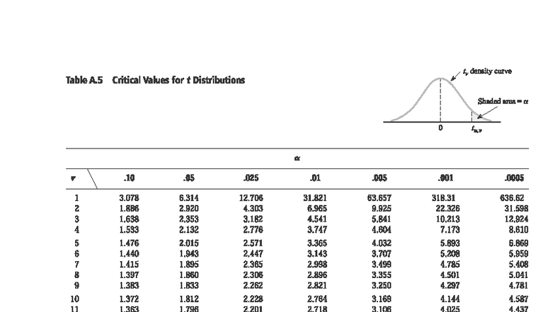 T-Distribution Critical Values Table for Statistics (Course Code: T ...