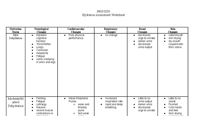 NRSG220 Hydration Assessment Worksheet: Signs of Dehydration - Studocu
