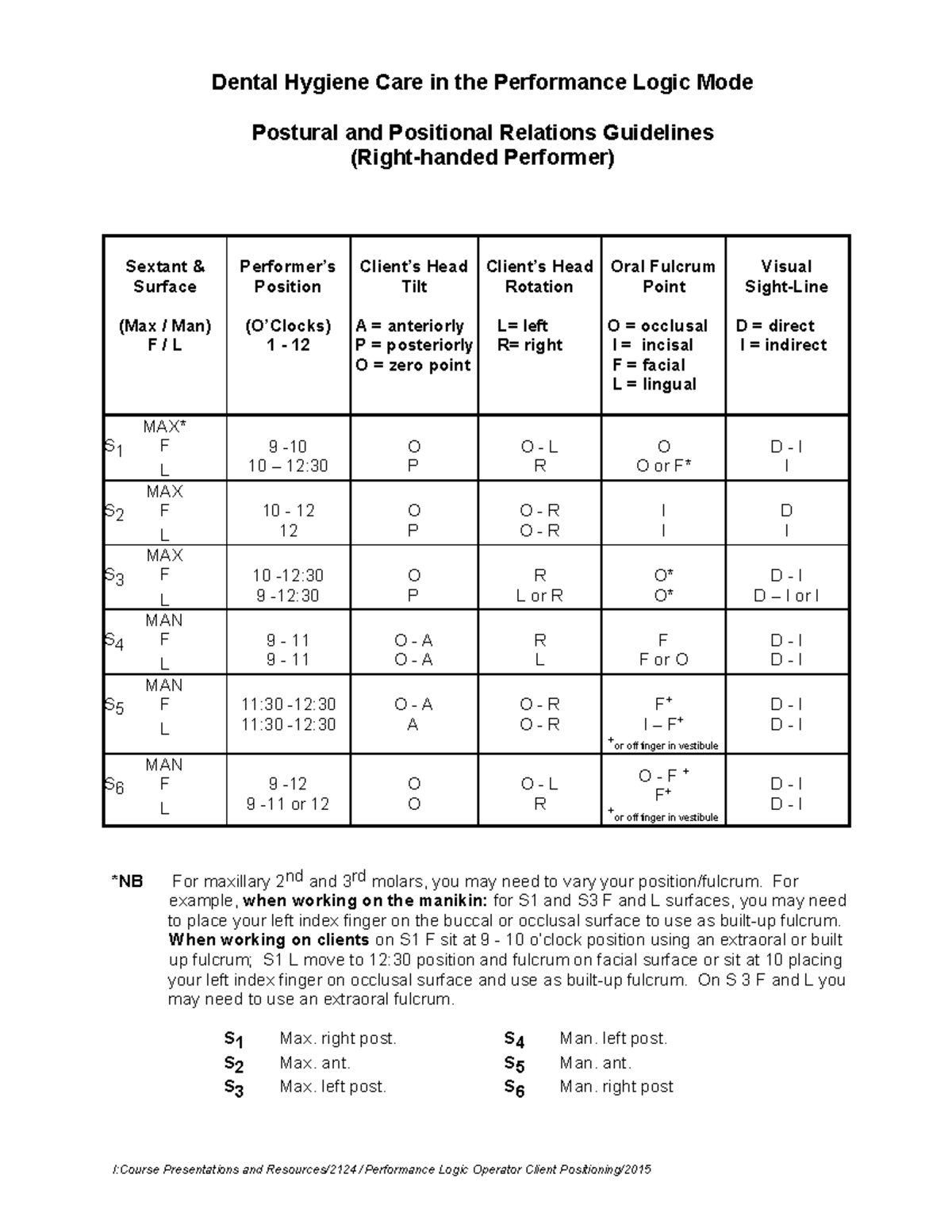 Dental Hygiene Care Guidelines: Performance Logic Mode (I) - Studocu