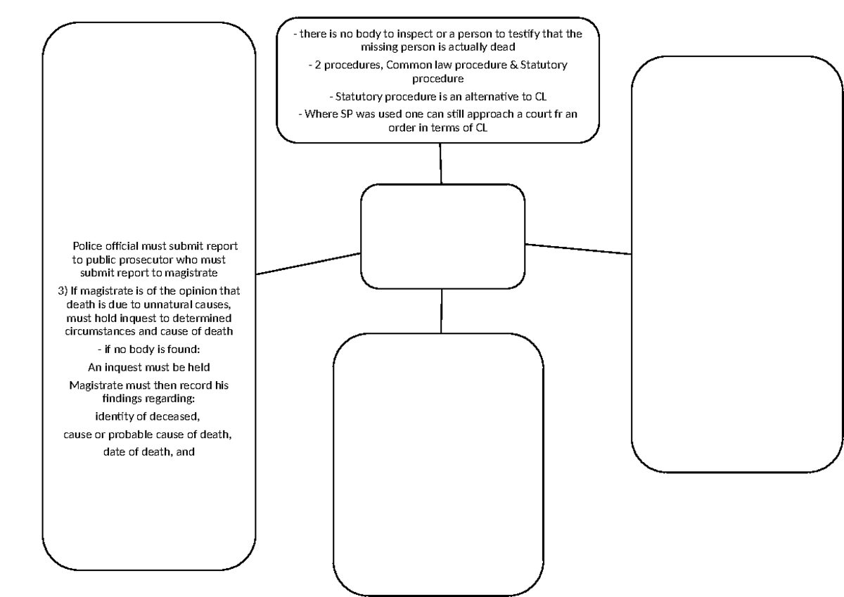 Unit 4 - Mind Map Summaries on Presumption of Death Procedures - Studocu