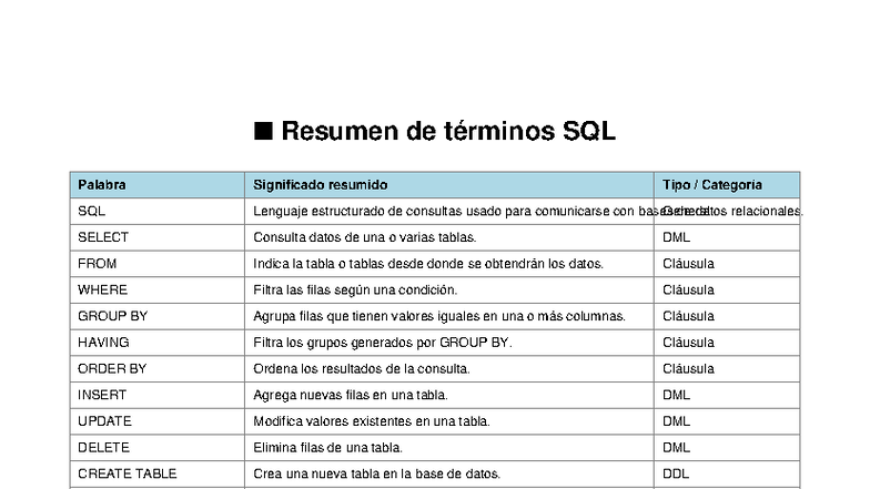 Resumen de Términos SQL: Definiciones y Funciones Clave - Studocu