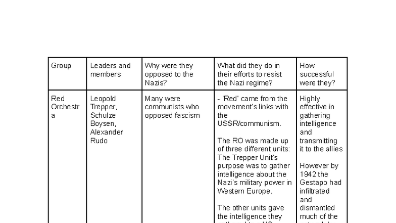 Opposition and Resistance Groups in Nazi Germany: A Study of Impact and ...