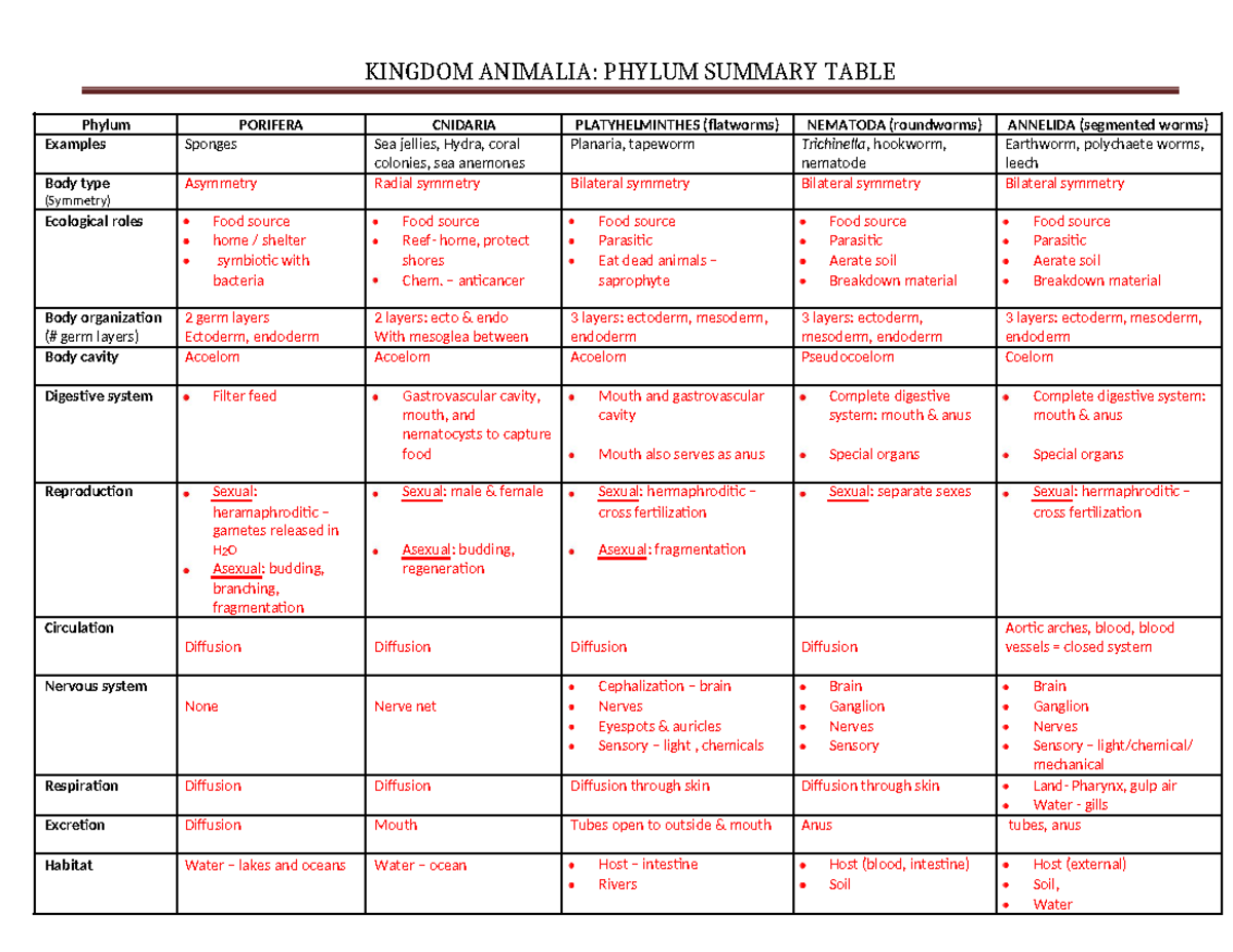 Animal Phyla Summary Table for Biology Class (Final Exam) - Studocu