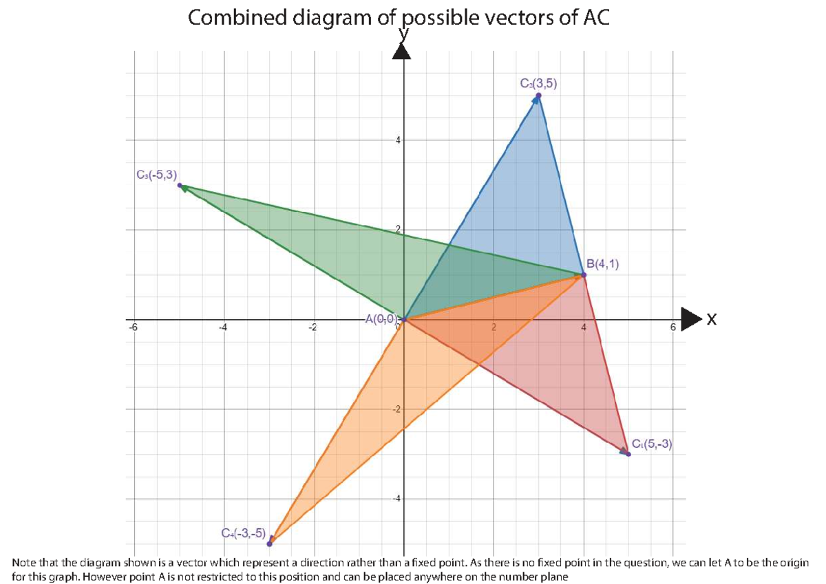 Assignment for vectors with labelled diagrams - Note that the diagram ...