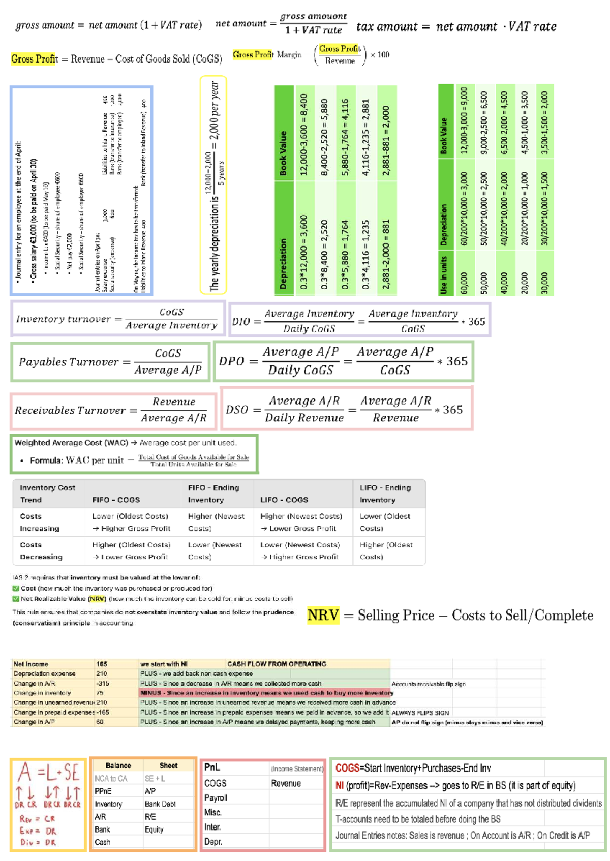 FA Cheat Sheet used at the exam - gross amouont gross amount net amount ...