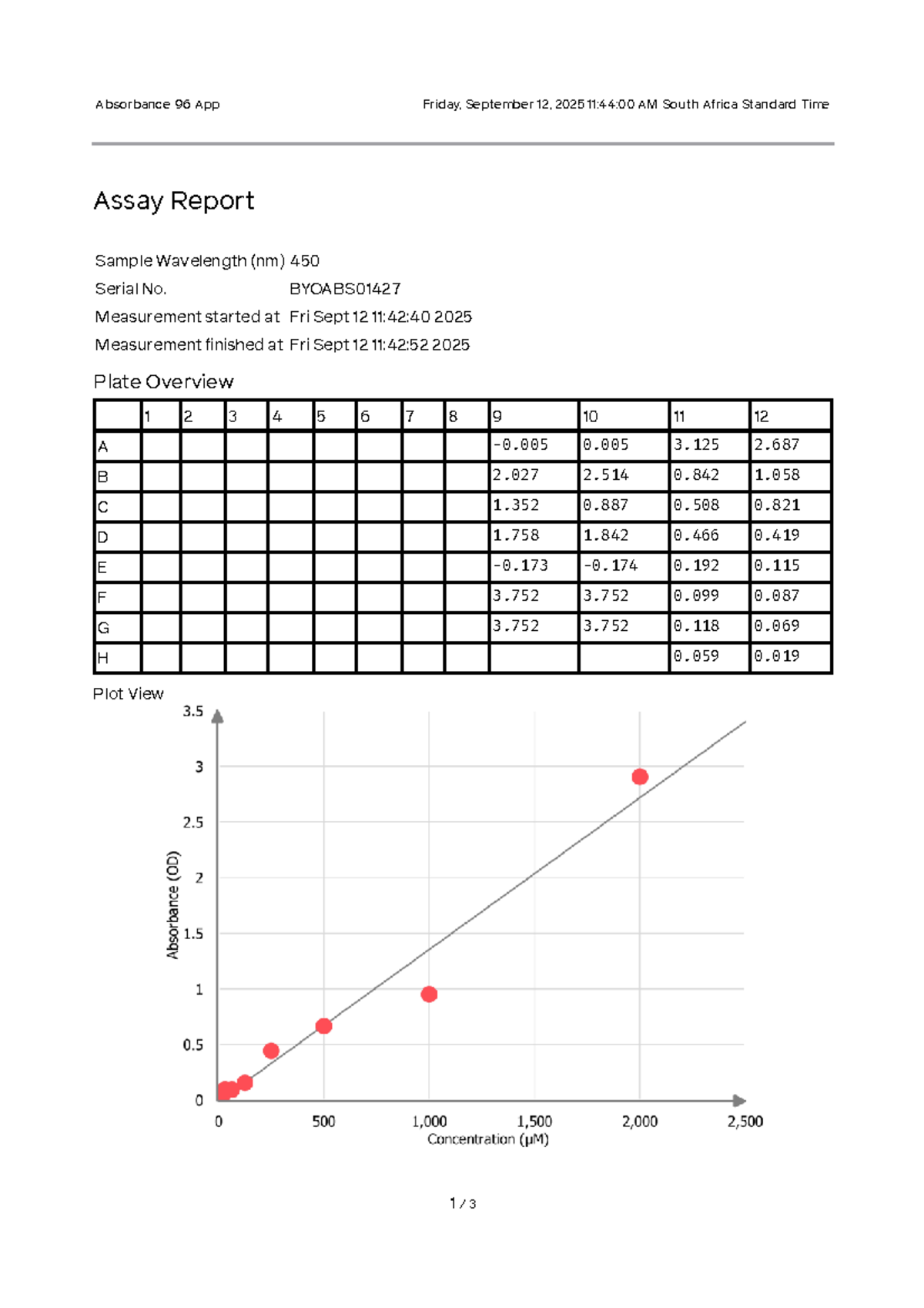 Absorbance Assay Report - 29 A Results (Sept 12, 2025) - Studocu