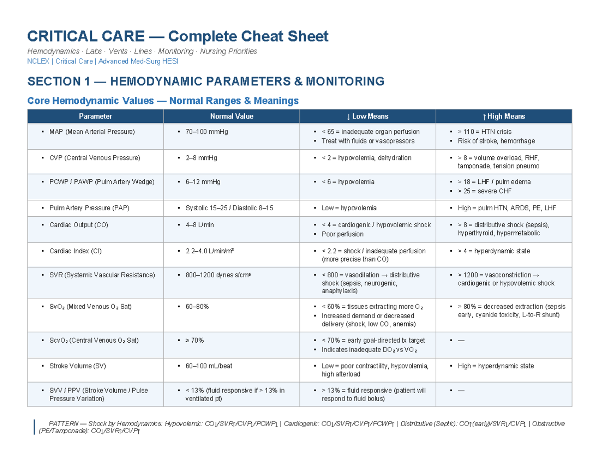 Critical Care NCLEX Cheat Sheet: Hemodynamics, Labs, and Monitoring ...