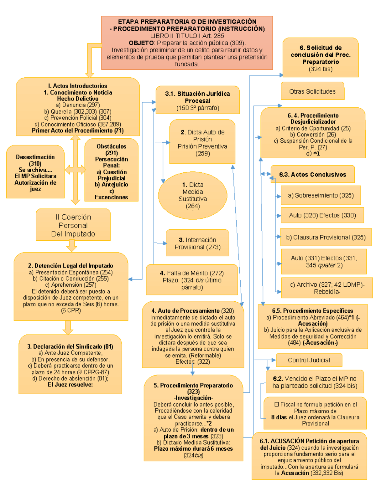 Esquema del Proceso Penal - Etapa Preparatoria e Intermedia - Studocu
