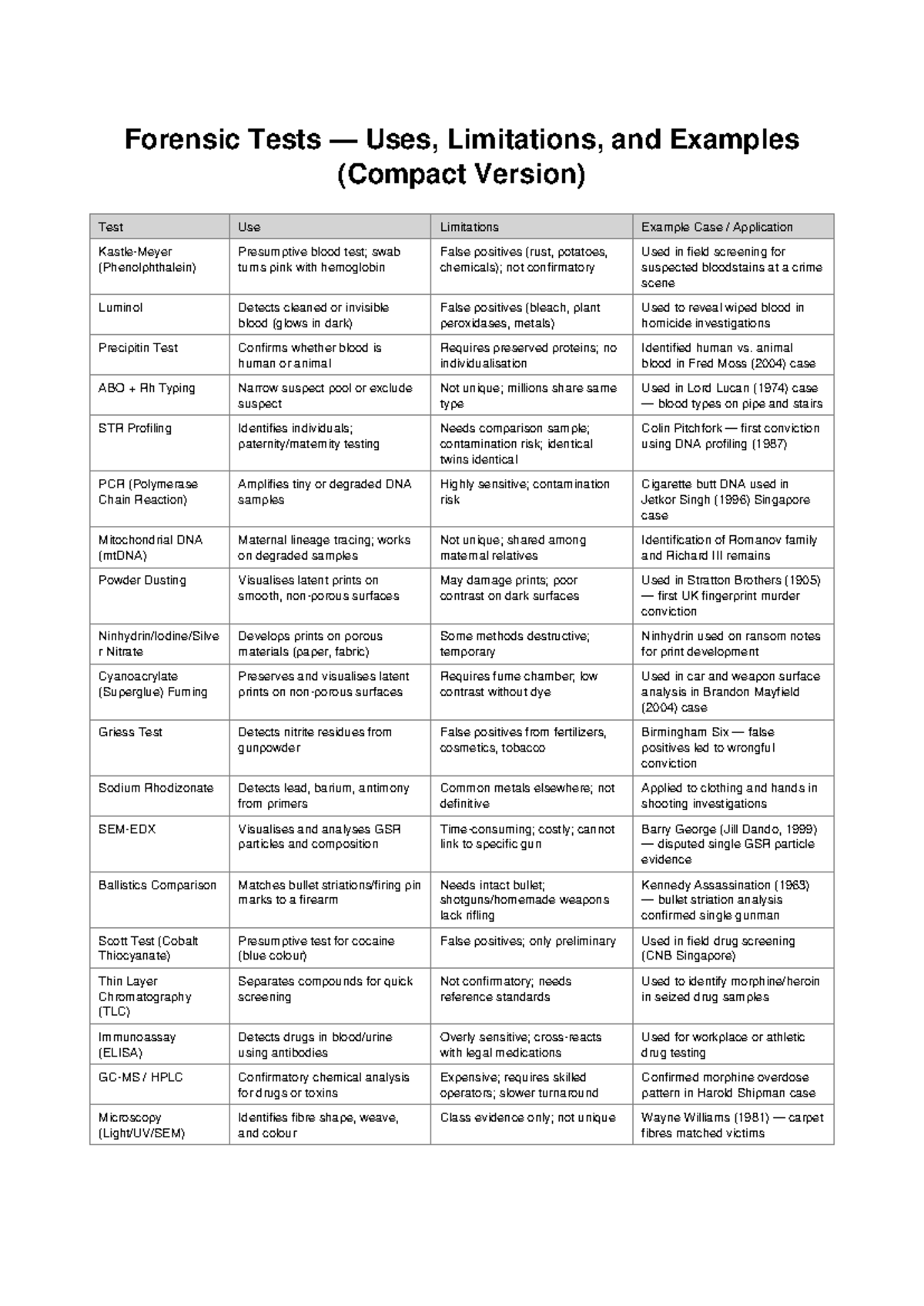 Forensic Tests Reference Sheet: Uses, Limitations & Examples - Studocu