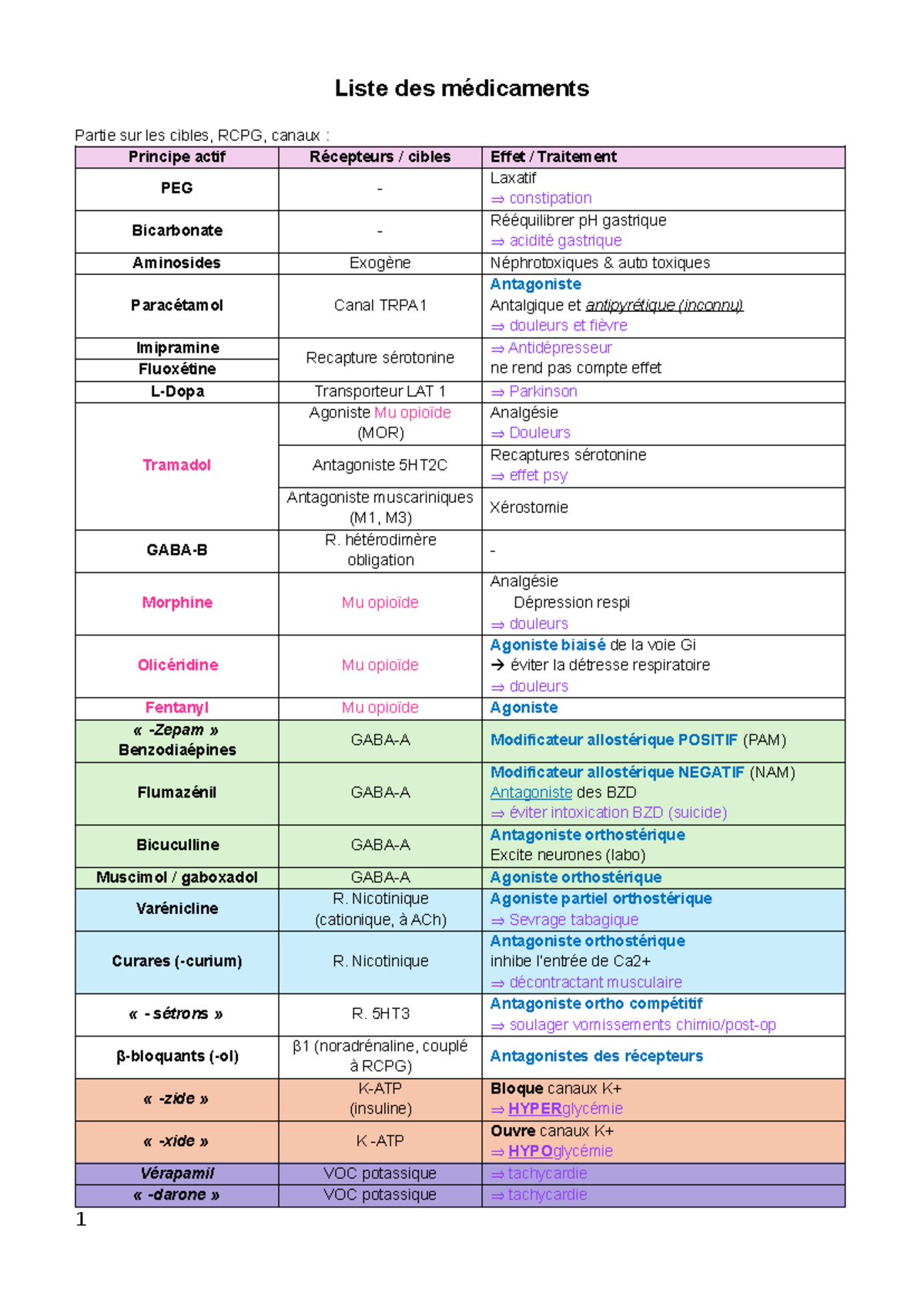 Liste des Médicaments et Cibles RCPG : Pharmacologie et Effets - Studocu
