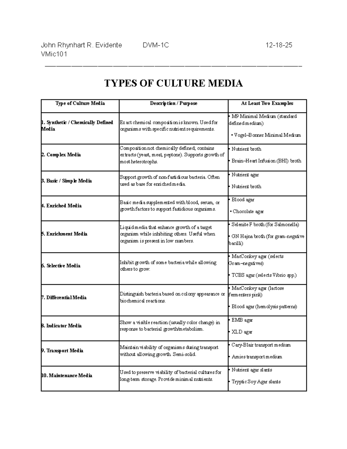VMic101 Assignment #3: Types of Culture Media Explained - Studocu