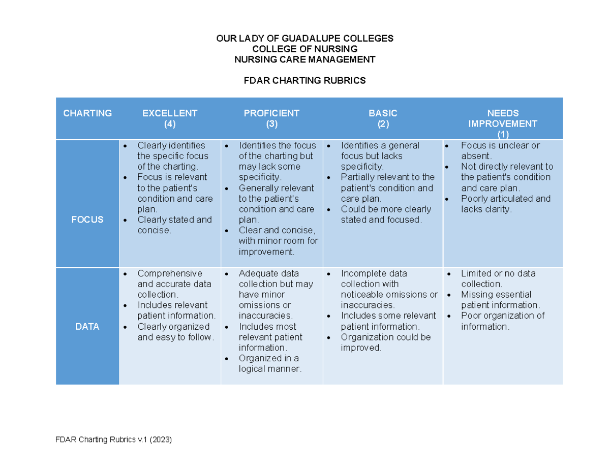 FDAR Charting Rubrics for Nursing Care Management (2023) - Studocu