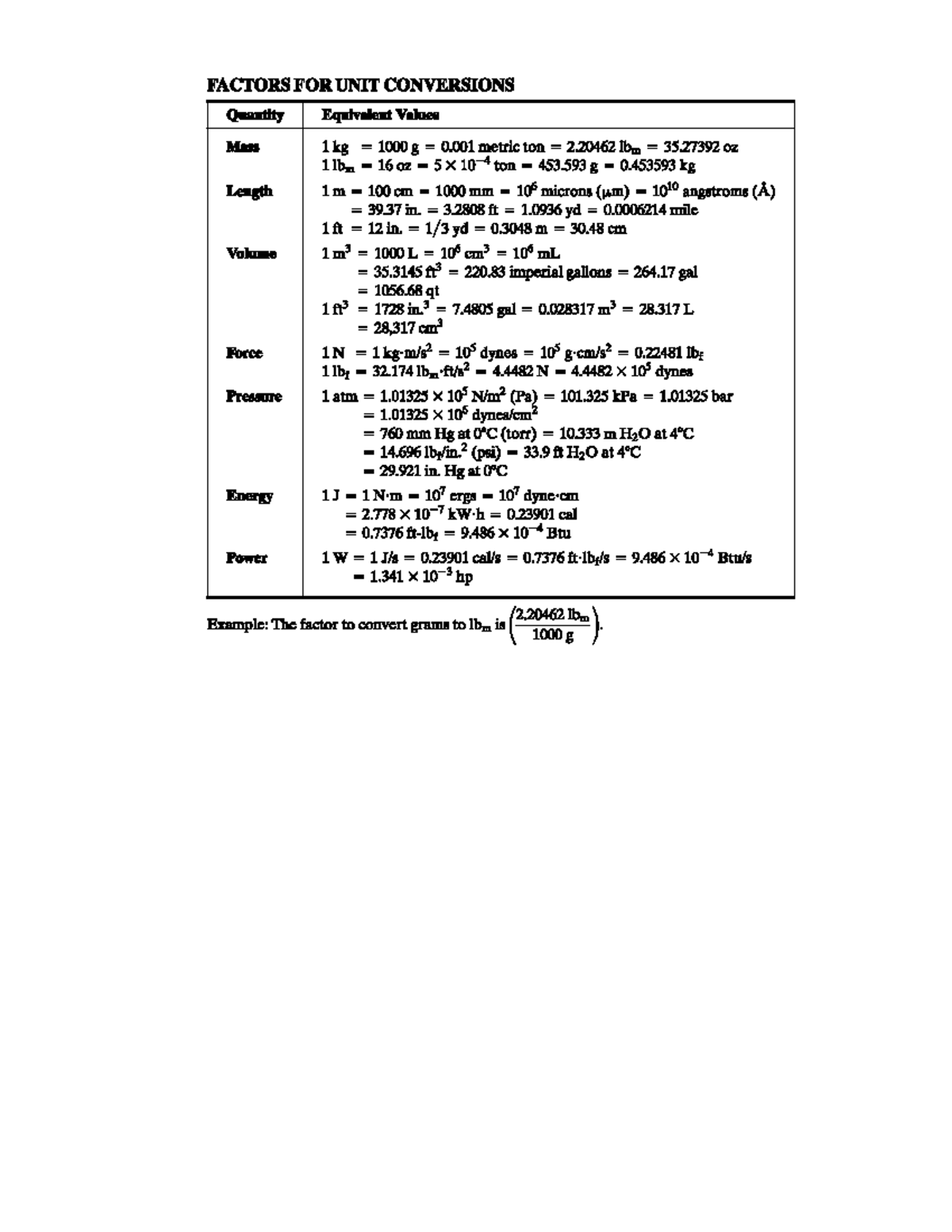 Conversion table - FACTORS FOR UNIT CONVERSIONS Quantity Equivalent ...