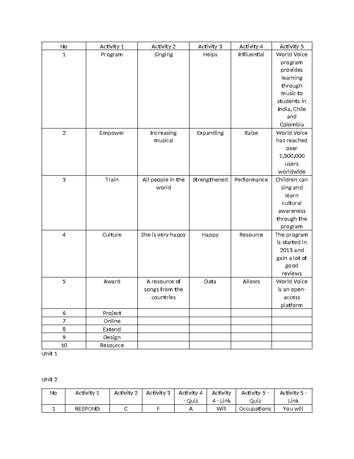 World Voice Program Activities & Cultural Learning - Unit 1 B1 - Studocu