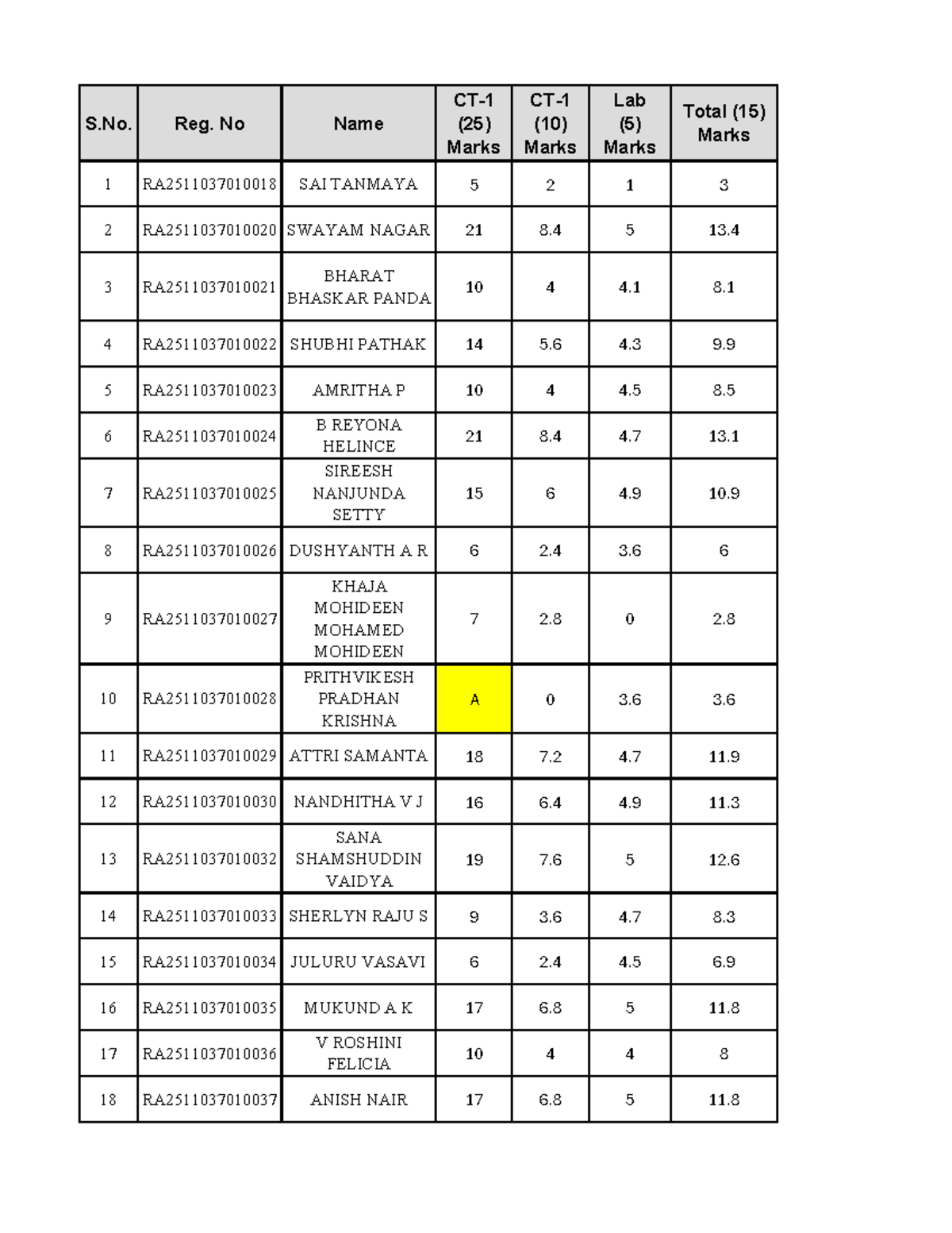 CT-1 Marks Distribution for Students - FJ-1 Analysis - Studocu
