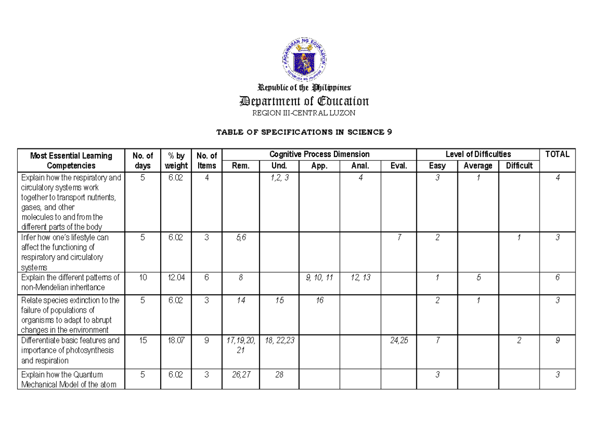 RQA Finalized TOS Science-9 - Republic of the Philippines Department of ...