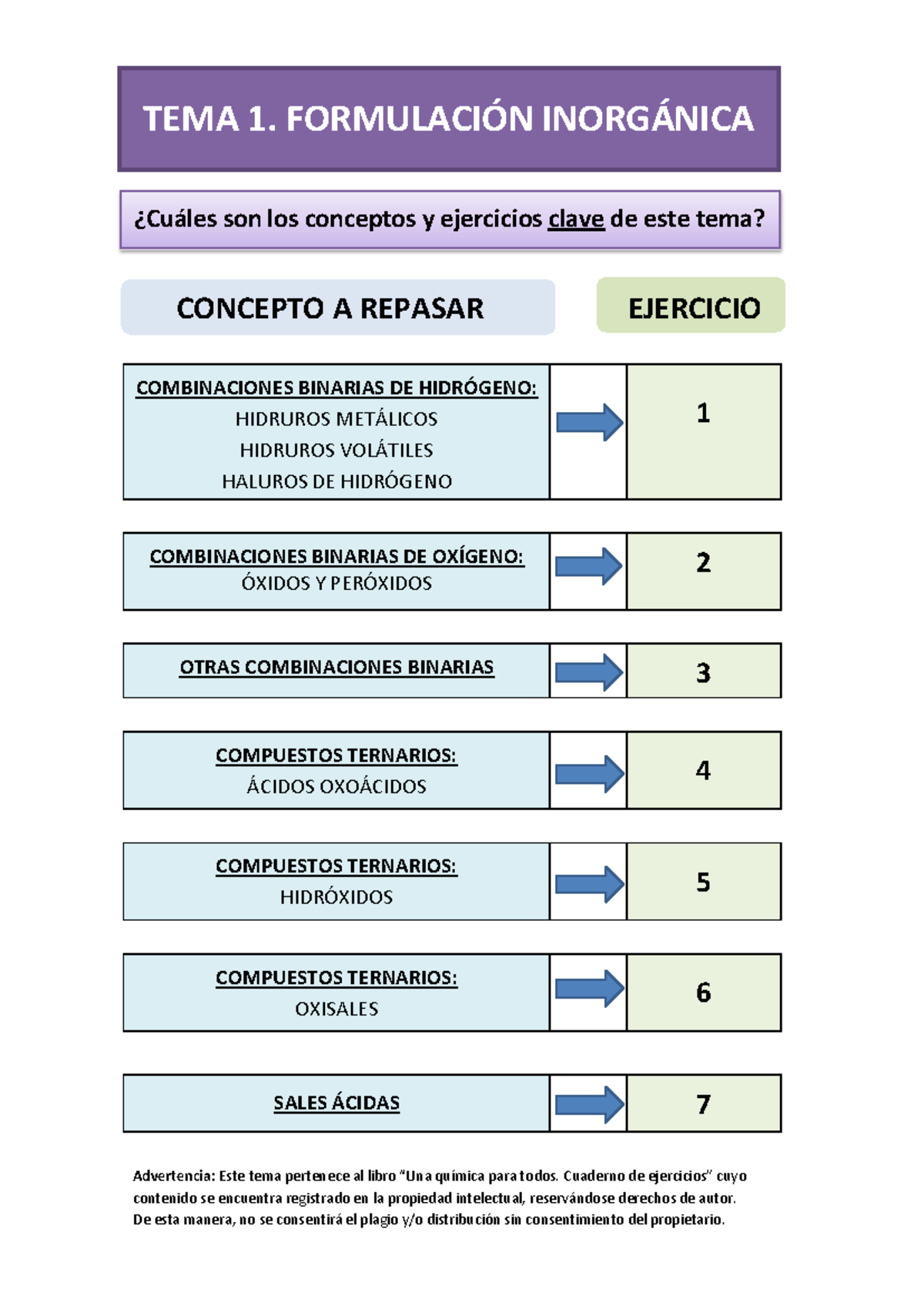 Ejercicios Resueltos de Formulación Inorgánica - Clases y Combinaciones - Studocu
