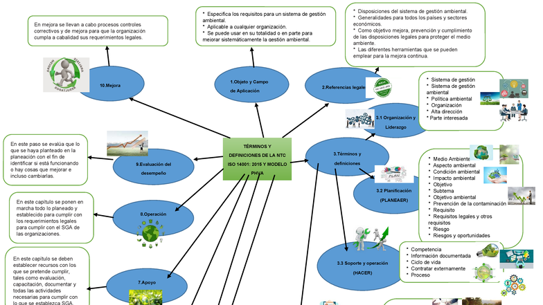 AA1 EV4. Mapa Mental: Términos y Definiciones NTC ISO 14001:2015 - Studocu