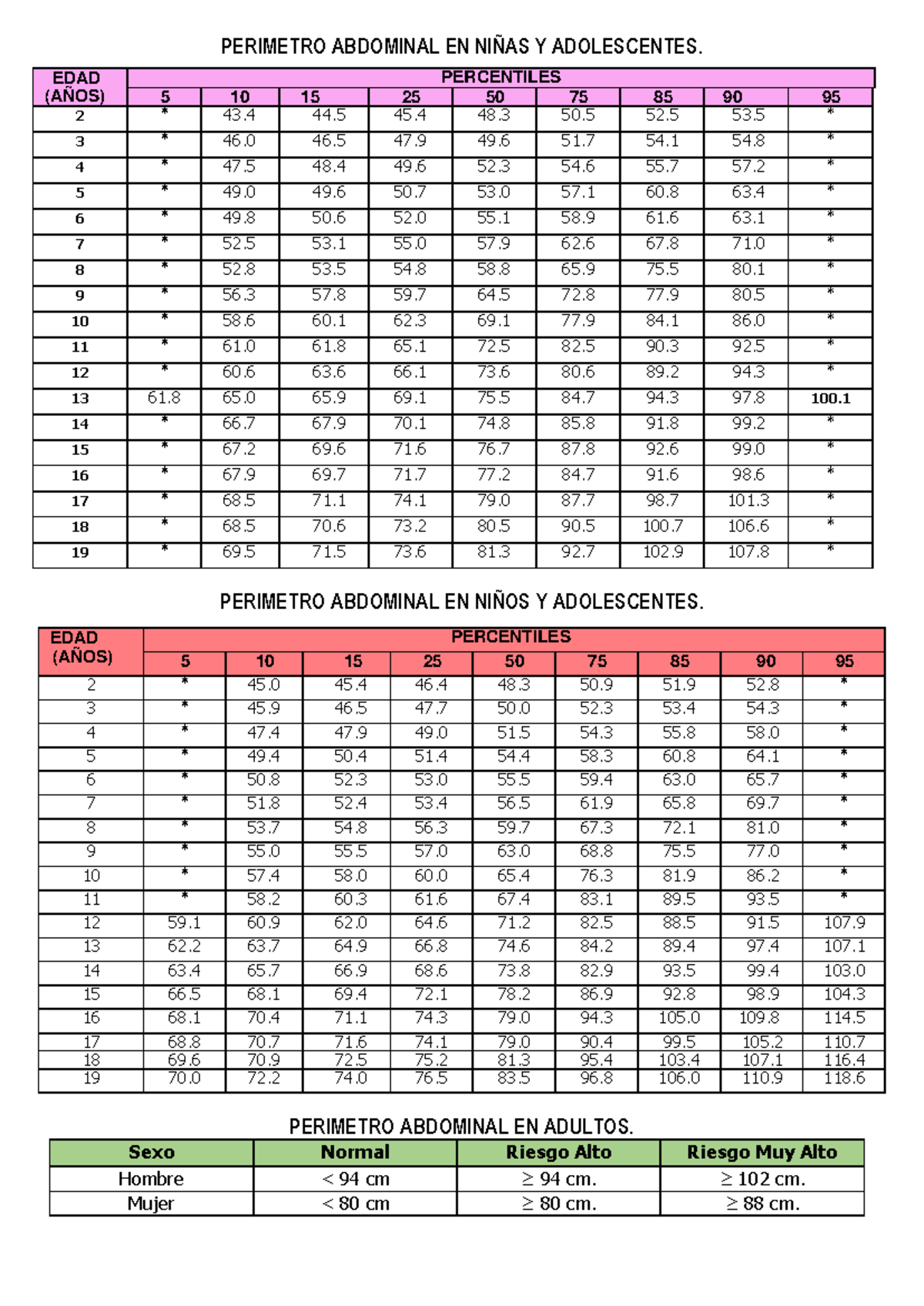 Perímetro Abdominal en Niños y Adolescentes - Estudio de Percentiles ...