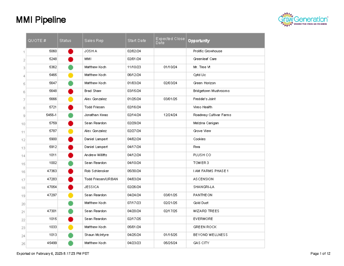 MMI Pipeline Practice Overview and Sales Forecast Analysis - Studocu