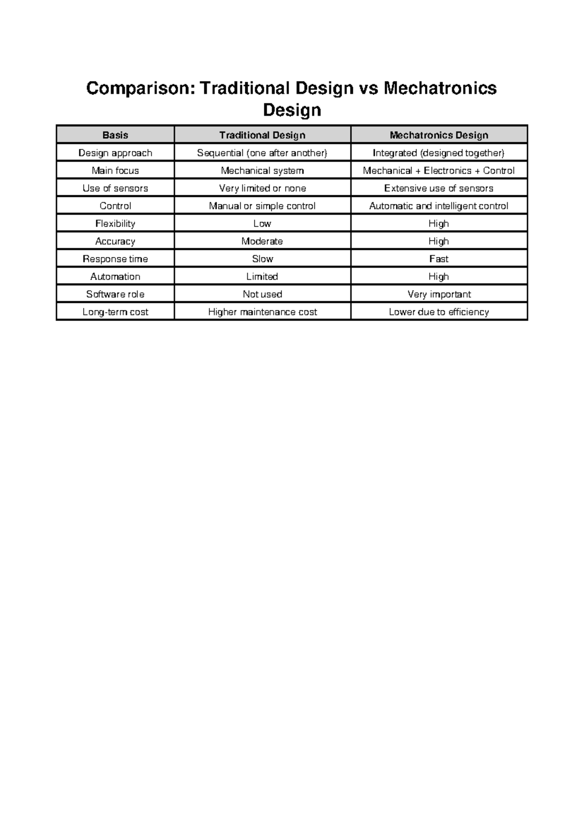Traditional vs Mechatronics Comparison Table - Comparison: Traditional ...