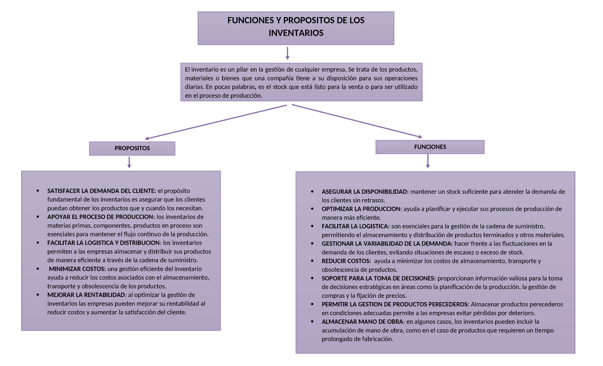 MAPA Conceptual: Funciones y Propósitos de los Inventarios - Studocu