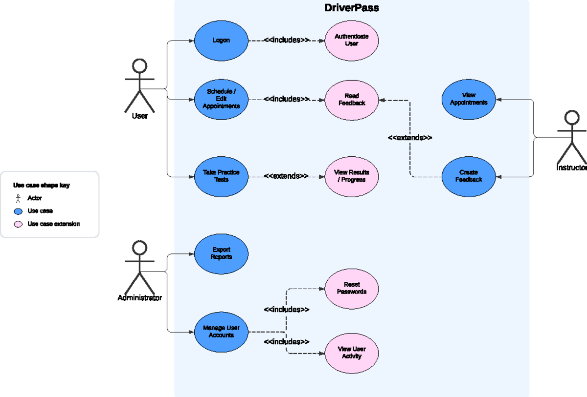 UML Use Case Diagram - Use case shape key Actor Use case Use case extension Instructor ...