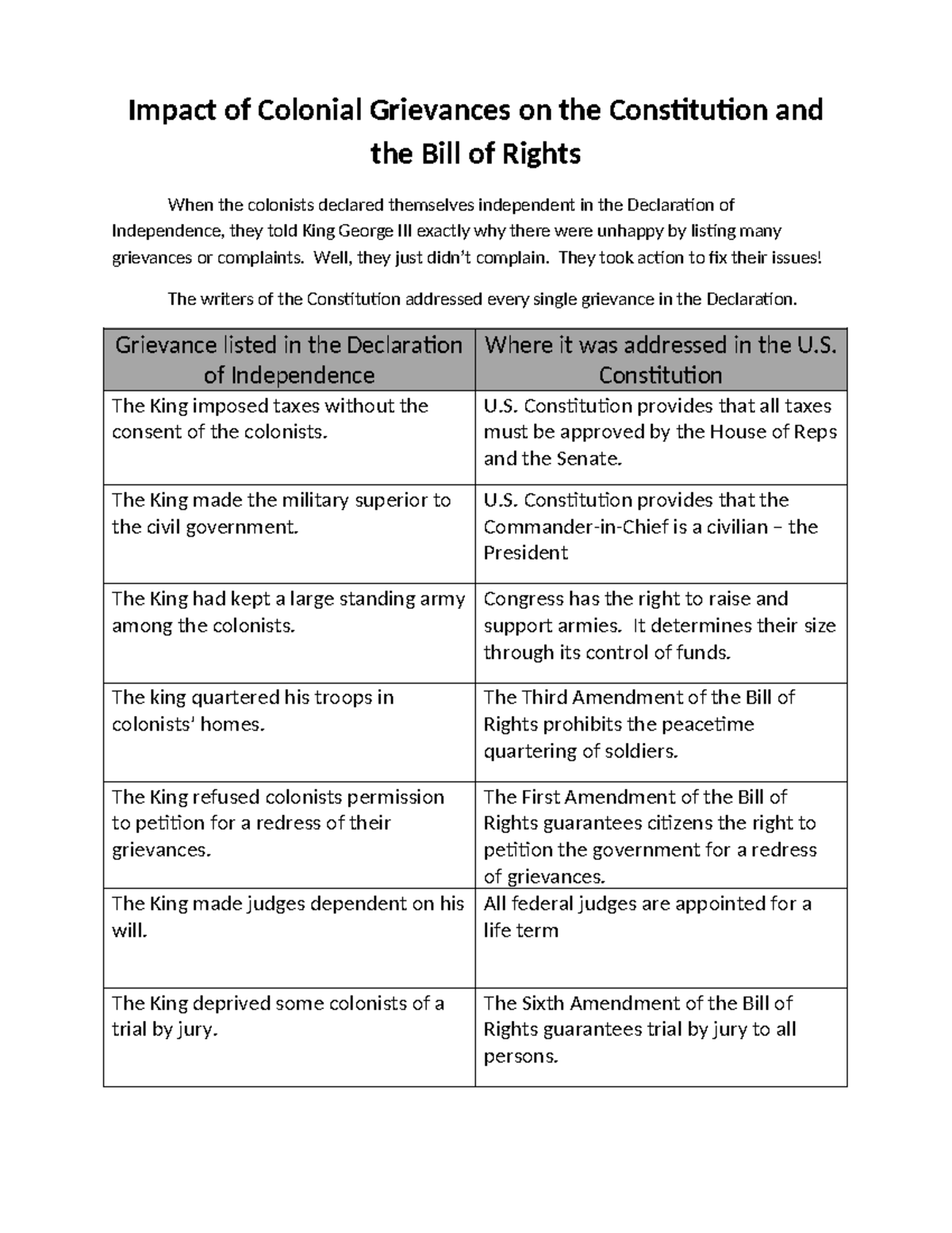 Colonial Grievances and Their Influence on the Constitution & Bill of ...